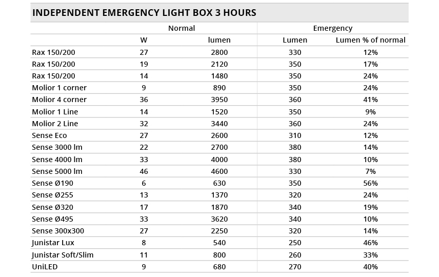 SG Armaturen | Products | Emergencybox Driver DALI / EM Self test, DALI ...
